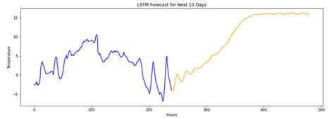 使用 Tensorflow Lstm 进行时间序列预测lstm模型跟踪 Csdn博客