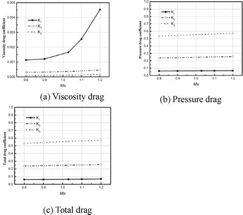 Viscosity Drag Pressure Drag And Total Drag Of Projectiles In Download Scientific Diagram