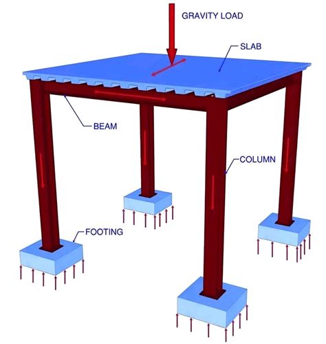 Structure Design Columnbeamslab And Civil Engineering Facebook
