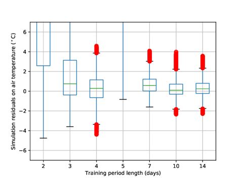 Simulation Residuals In Auto And Cross Validation For The Download Scientific Diagram