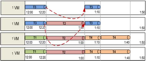 Virtual Machine Vm Allocation For Tasks Given In Table 1 Where T3 As Tb Download Scientific