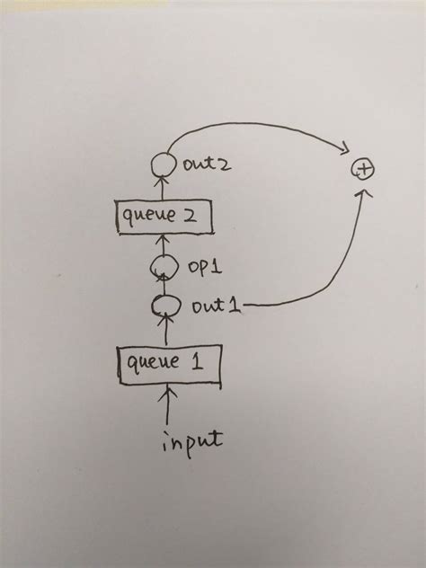 Tensorflow Sum Tensor From Before And After Queue Stack Overflow