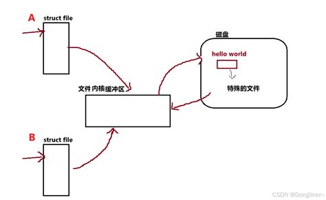 【linux：命名管道】 linux 命名管道必须有一个文件吗 csdn博客