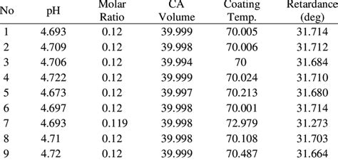 optimized parametric combination and maximum retardance download table