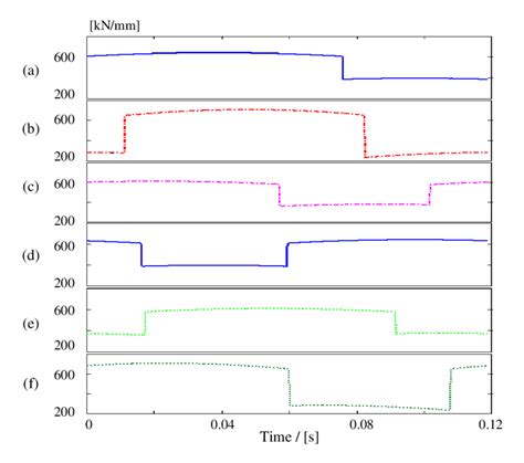 7 Gear Mesh Stiffness For Various Addendum Modification Cases A