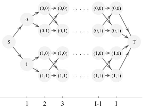 longest path problem on an acyclic direct network download scientific