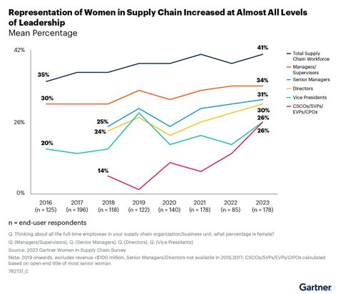 Quarter Of Supply Chain C Suite Roles Filled By Women Total Supply Chain Summit Forum Events Ltd