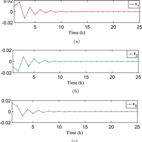 The States Trajectories For Case 3 Of System 20 With Initial Values