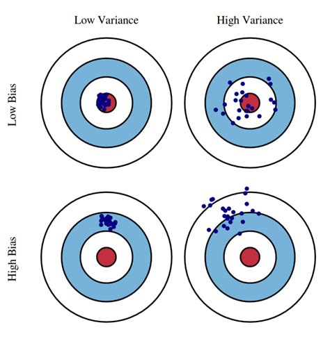 Bias Variance Tradeoff Explained By Vishwa Pardeshi Medium