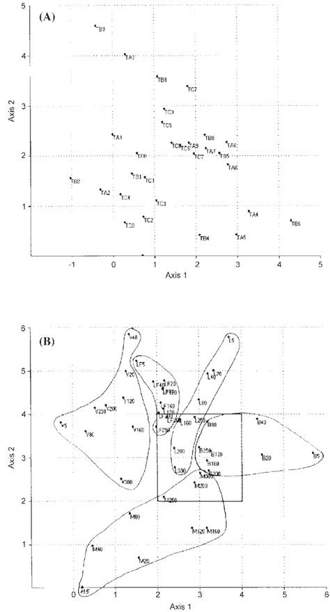 Detrended Correspondence Analysis Dca Ordination Of Plot Locations Download Scientific