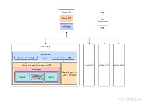 Spark系统架构（standalone模式）spark三个节点全是standby Csdn博客