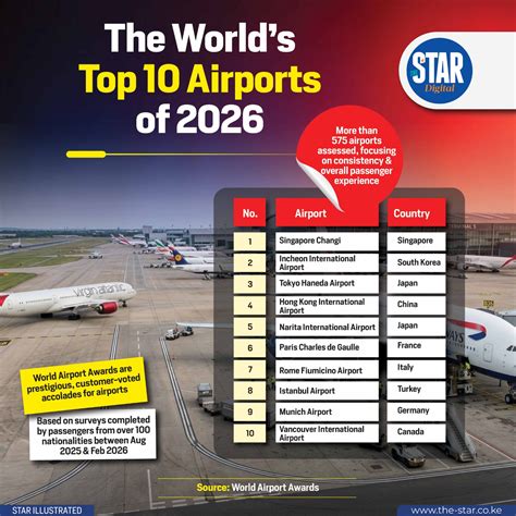 The Worlds Top 10 Airports Of 2026
