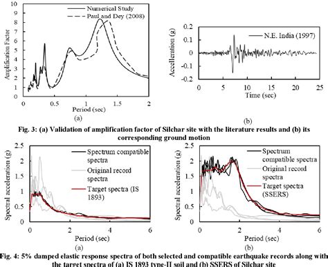 Figure 1 From Seismic Response Of Monolithic And Precast Rc Building For Site Specific