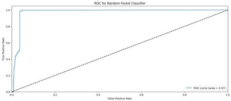 Machine Learning Based Dos Amplification Attack Detection Against Constrained Application Protocol