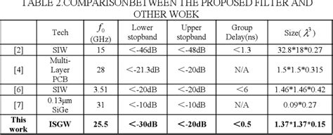 Table 2 From An Integrated Substrate Gap Waveguide Wideband Filter For 5g Millimeter Wave
