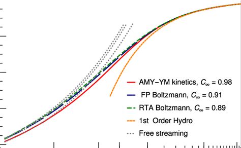 Evolution Of The Normalized Energy Density 90 Vs˜w Vs˜ Vs˜w ¼
