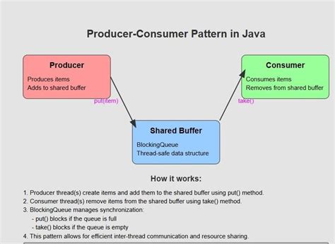 producer consumer pattern using blocking queue in 2024 pattern java