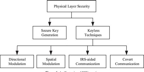 Figure 1 From Physical Layer Security Techniques For Data Transmission