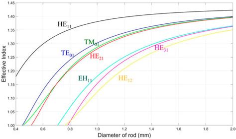 Ptfe Based Circular Terahertz Dielectric Waveguides