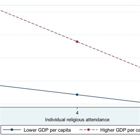 Approval Of Premarital Sex For Two Different Levels Of Gdp Per Capita Download Scientific