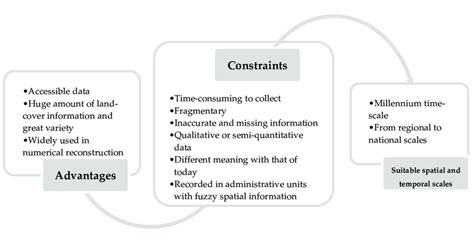 advantages and constraints of reconstruction using historical documents