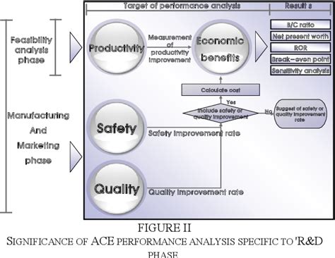 Figure Ii From Development Of The Performance Analysis Model Based On