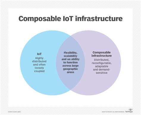 Composable An Iot Infrastructure Paradigm With Potential Techtarget