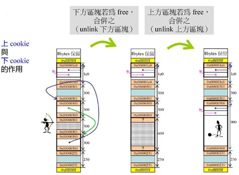 Malloc Free：sbhsmall Block Heap——以vc6为例sbh Small Block Csdn博客