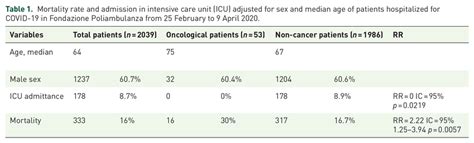 Mortality Rate And Admission In Intensive Care Unit Icu Adjusted For