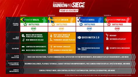 Дорожная карта Rainbow Six Siege для 8 го года включает 4 оперативников