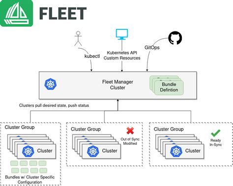Fleet Management For Kubernetes Is Here Suse Communities