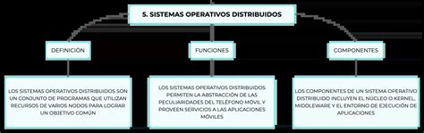 Sistemas Operativos Mapa Conceptual Y Resúmen Algor Cards