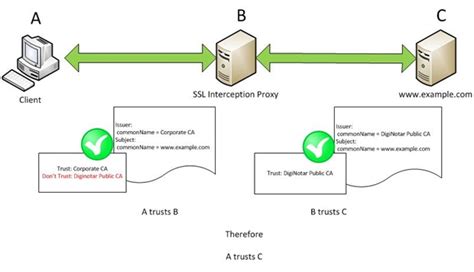 Transitive Trust And Ssl Certificate Verification Secureworks