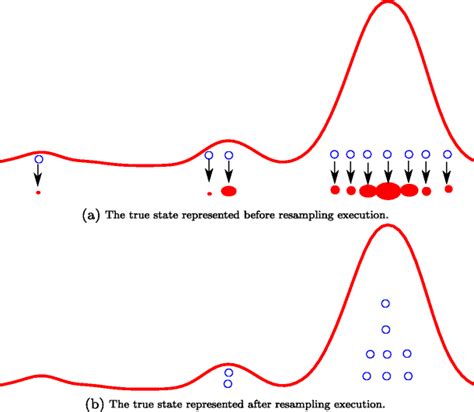 resampling step red line represents the true pdf and the blue circles