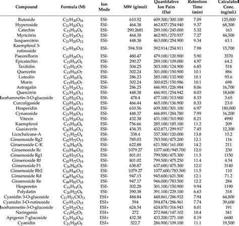 Multiple Reaction Monitoring Mrm Details For Liquid Chromatography