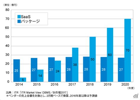 Dwh用dbms市場、2017年度にsaasがパッケージを上回る Redshiftが牽引 Zdnet Japan