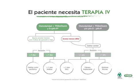 Póster árbol De Decisión De Accesos Vasculares Y Tabla De Fármacos