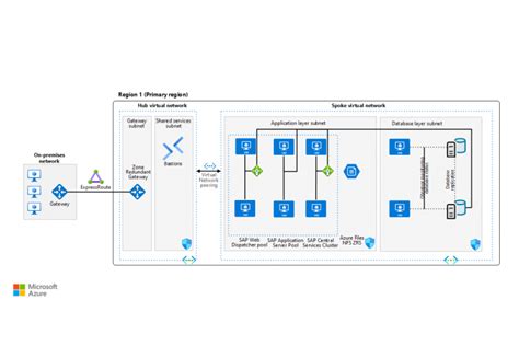 Sap Deployment On Azure Using An Oracle Database Azure Look