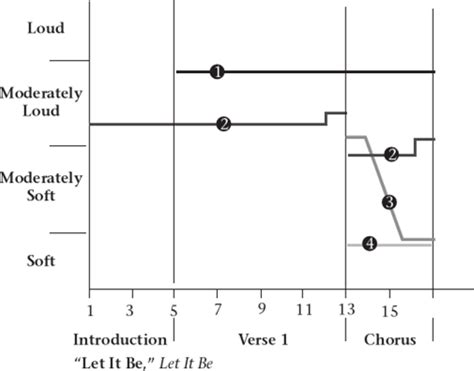 Performance Intensity Performance Intensity And Loudness Balance Graph