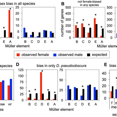 Patterns Of Sex Bias Over Genes A Numbers Of Genes That Are