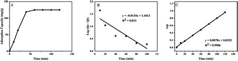 Effect Of Flow Rates 1 08 And 05 Ml Min −1 On Breakthrough Curve