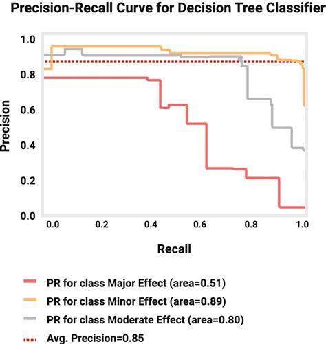 Precision Recall Curve For Decision Tree Model Download Scientific