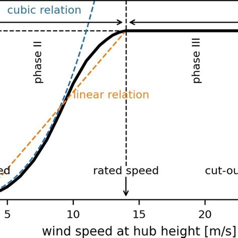 a typical power characteristic curve of one single wind turbine