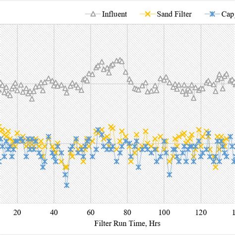 Effluent Turbidity During First Filter Run Download Scientific Diagram