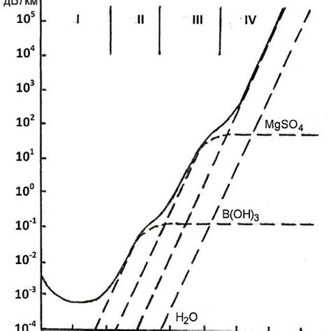 Frequency Dependence Of The Attenuation Coefficient Download