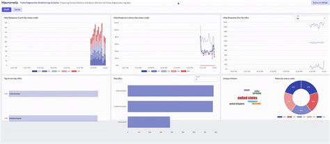 Build A Real Time Log Analytics Dash With Fastly And Macrometa