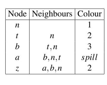Solved Question Answer With A Stack Table Table As Shown Chegg Com