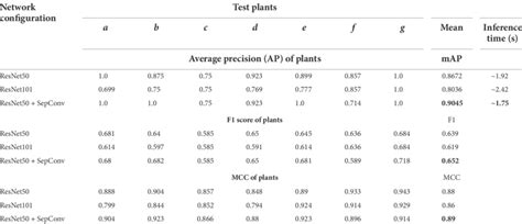 Evaluation Metrics Of Different Trained Models [resnet50 Resnet101 Download Scientific