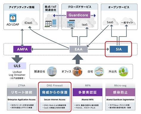 Zero Trust Security And Microsegmentation Security Business Macnica