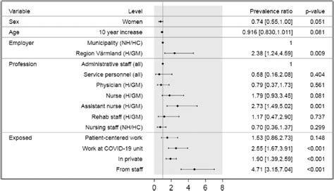 Regression Analysis Of Factors Associated With Sars Cov 2 Igg Download Scientific Diagram